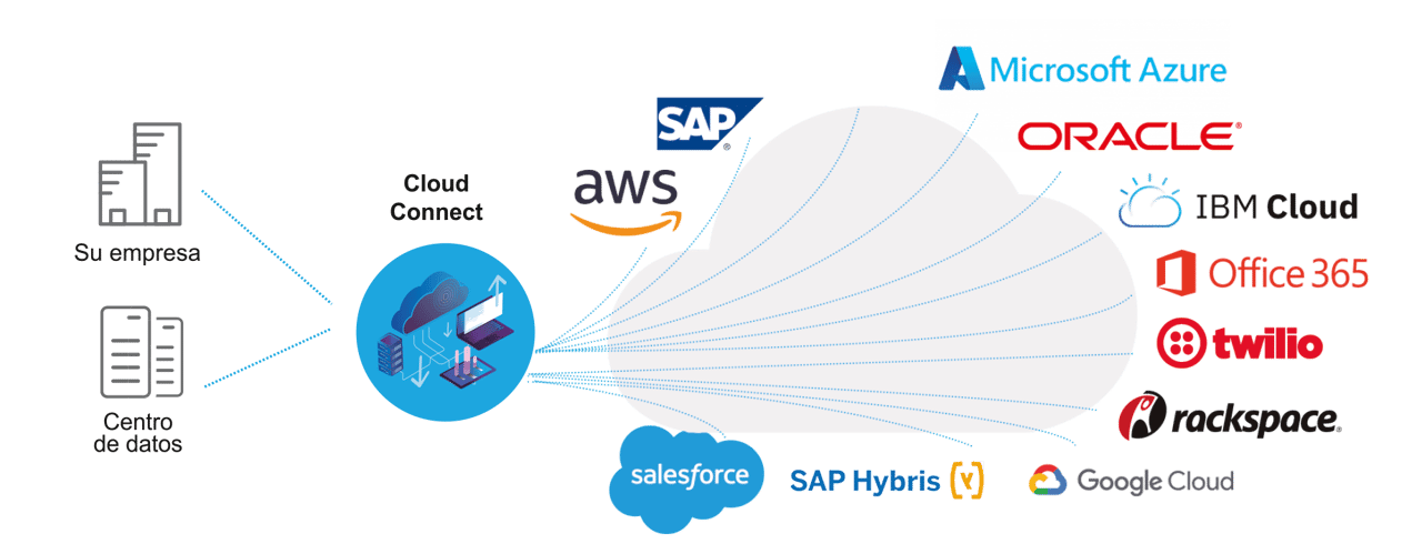 Cloud connectivity | C3ntro