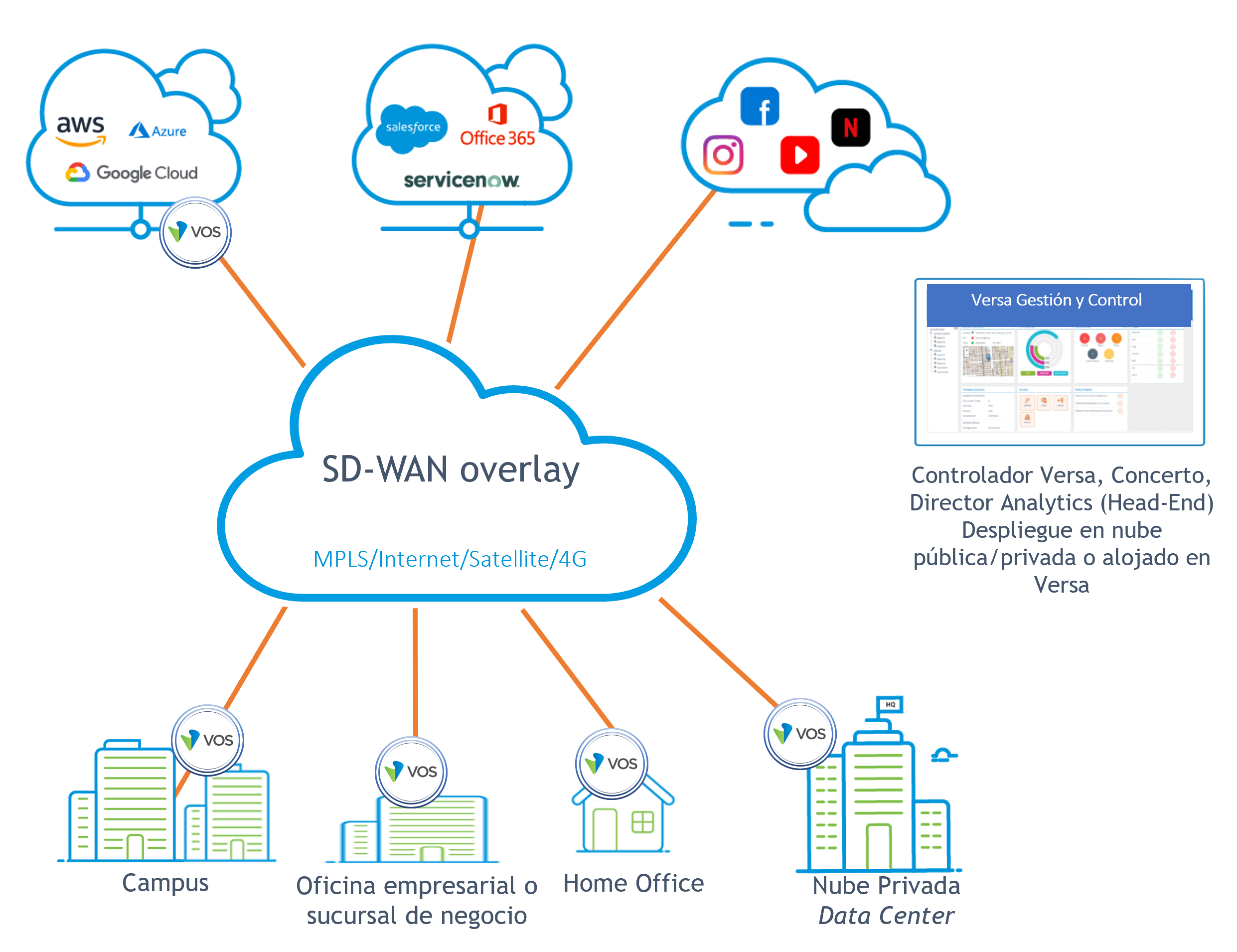 Versa Networks SD WAN | C3ntro