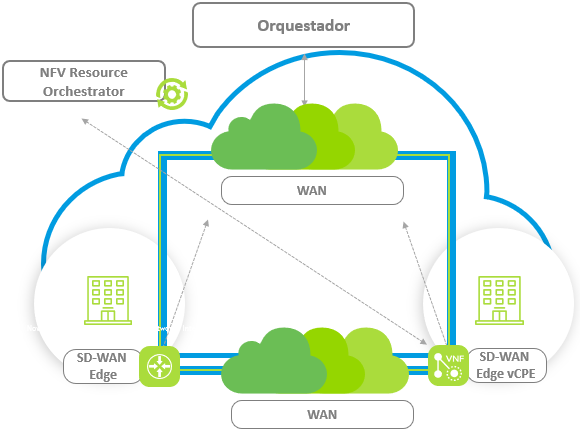 Versa Networks SD WAN | C3ntro
